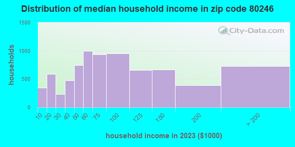 80246 Zip Code (Denver, Colorado) Profile - homes, apartments, schools ...