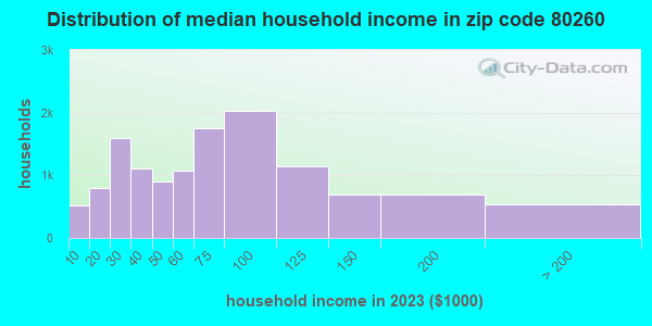 80260 Zip Code (Thornton, Colorado) Profile - homes, apartments ...