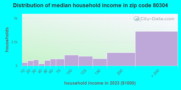80304 Zip Code (Boulder, Colorado) Profile - homes, apartments, schools ...