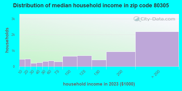 80305 Zip Code (Boulder, Colorado) Profile - homes, apartments, schools ...