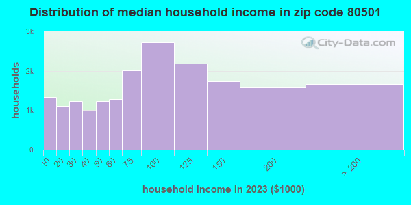 80501 Zip Code (Longmont, Colorado) Profile - homes, apartments ...