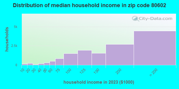 80602 Zip Code (Thornton, Colorado) Profile - homes, apartments ...