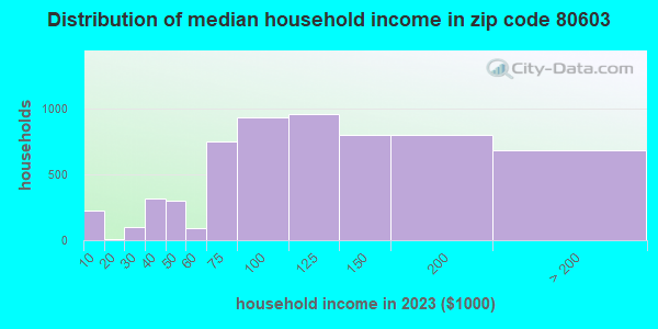 80603 Zip Code (Lochbuie, Colorado) Profile - homes, apartments ...