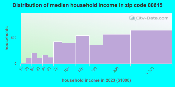 80615 Zip Code (Eaton, Colorado) Profile - homes, apartments, schools ...