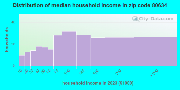 80634 Zip Code (Greeley, Colorado) Profile - homes, apartments, schools ...