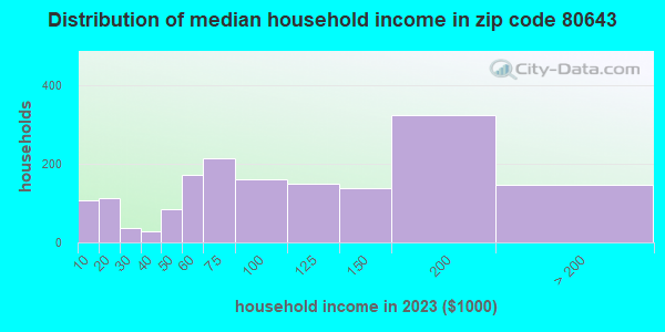 80643 Zip Code (Keenesburg, Colorado) Profile - homes, apartments ...