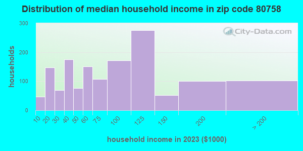 80758 Zip Code (Wray, Colorado) Profile - homes, apartments, schools ...