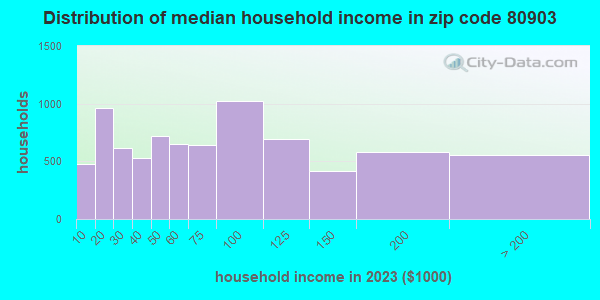 80903 Zip Code (Colorado Springs, Colorado) Profile - homes, apartments ...