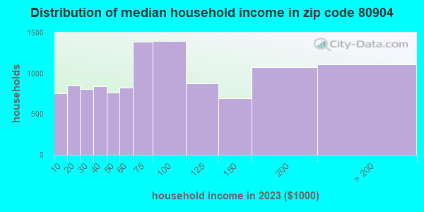 80904 Zip Code (Colorado Springs, Colorado) Profile - homes, apartments ...