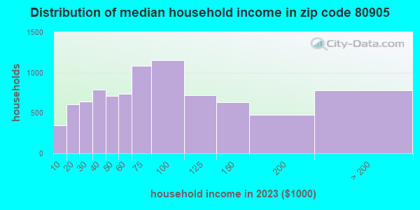 80905 Zip Code (Colorado Springs, Colorado) Profile - homes, apartments ...