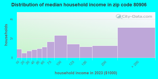 80906 Zip Code (Colorado Springs, Colorado) Profile - homes, apartments ...