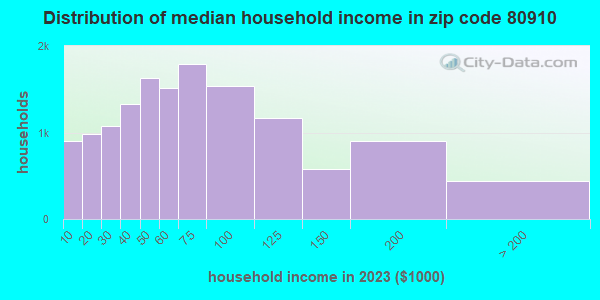 80910 Zip Code (Colorado Springs, Colorado) Profile - homes, apartments ...