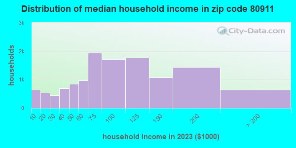 80911 Zip Code (Security-Widefield, Colorado) Profile - homes ...