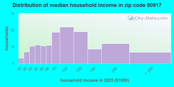 80917 Zip Code (Colorado Springs, Colorado) Profile - homes, apartments ...