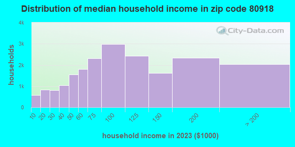 80918 Zip Code (Colorado Springs, Colorado) Profile - homes, apartments ...