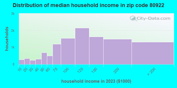 80922 Zip Code (Colorado Springs, Colorado) Profile - homes, apartments ...