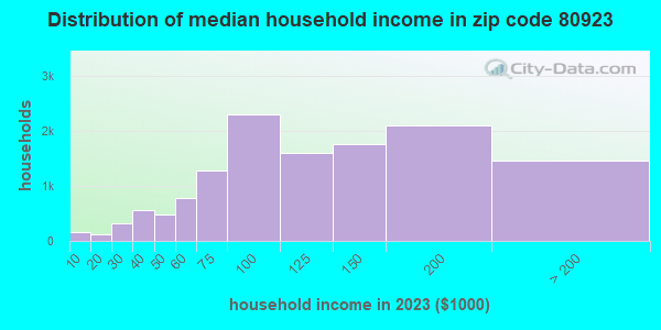 80923 Zip Code (Colorado Springs, Colorado) Profile - homes, apartments ...
