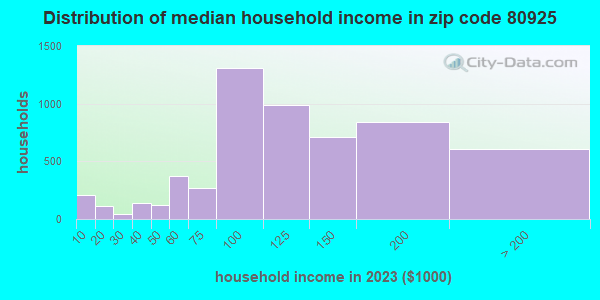 80925 Zip Code (Colorado Springs, Colorado) Profile - homes, apartments ...