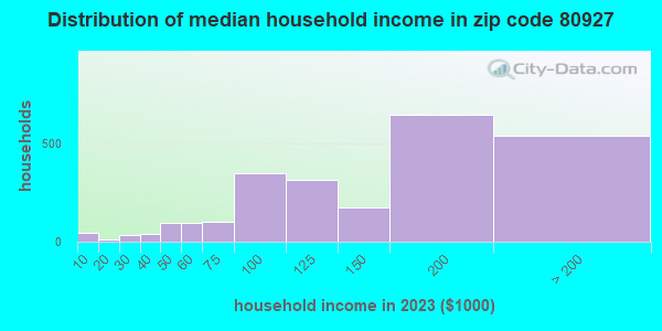 80927 Zip Code (Colorado Springs, Colorado) Profile - homes, apartments ...