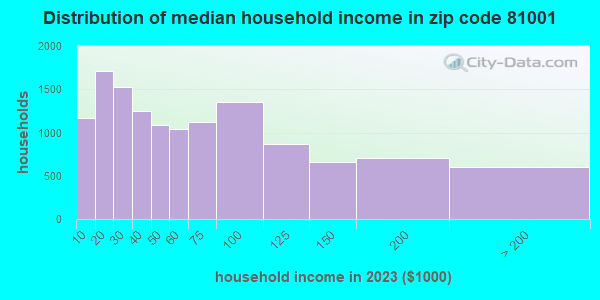 81001 Zip Code (Pueblo, Colorado) Profile - homes, apartments, schools ...