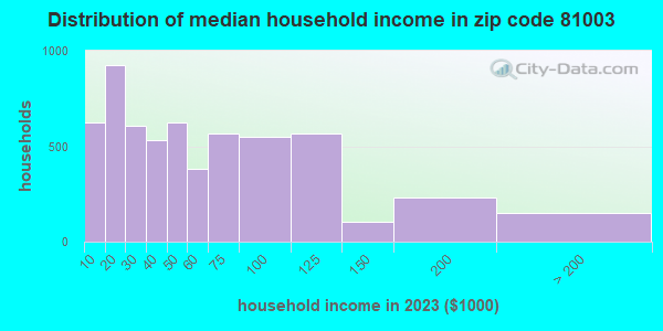 81003 Zip Code (Pueblo, Colorado) Profile - homes, apartments, schools ...