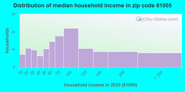 81005 Zip Code (Pueblo, Colorado) Profile - homes, apartments, schools ...