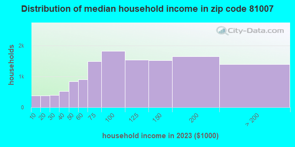 81007 Zip Code (Pueblo West, Colorado) Profile - homes, apartments ...