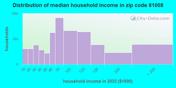 81008 Zip Code (Pueblo, Colorado) Profile - homes, apartments, schools ...