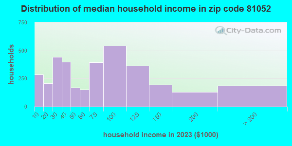81052 Zip Code (Lamar, Colorado) Profile - homes, apartments, schools ...