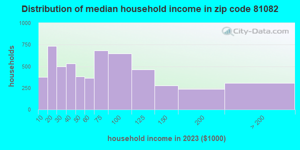 81082 Zip Code (El Moro, Colorado) Profile - homes, apartments, schools ...