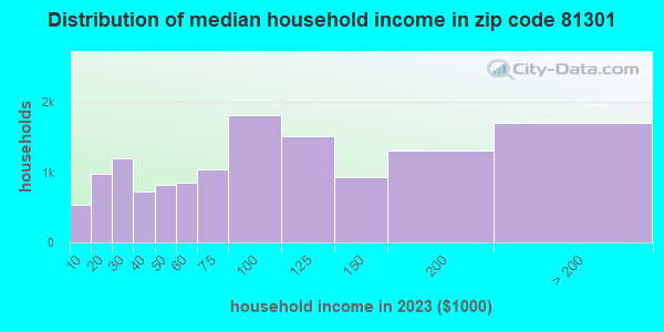 81301 Zip Code (Durango, Colorado) Profile - homes, apartments, schools ...
