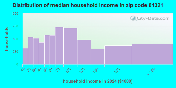 81321 Zip Code (Cortez, Colorado) Profile - homes, apartments, schools ...