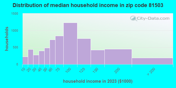 81503 Zip Code (Orchard Mesa, Colorado) Profile - homes, apartments ...