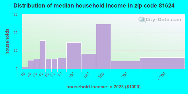81624 Zip Code (Collbran, Colorado) Profile - homes, apartments ...
