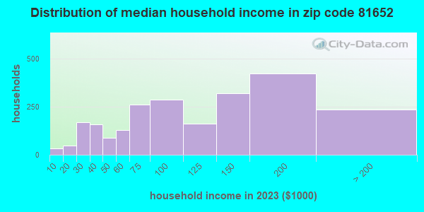 81652 Zip Code (Silt, Colorado) Profile - homes, apartments, schools ...