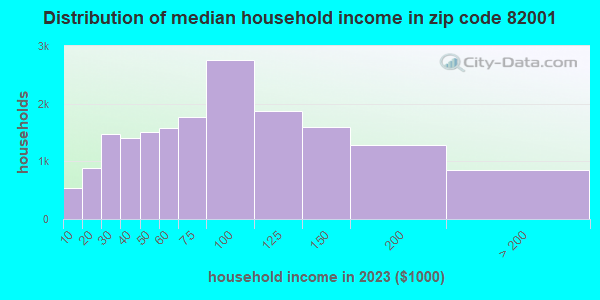 82001 Zip Code (Cheyenne, Wyoming) Profile - homes, apartments, schools ...