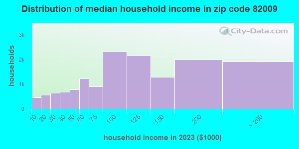 82009 Zip Code (Ranchettes, Wyoming) Profile - homes, apartments ...