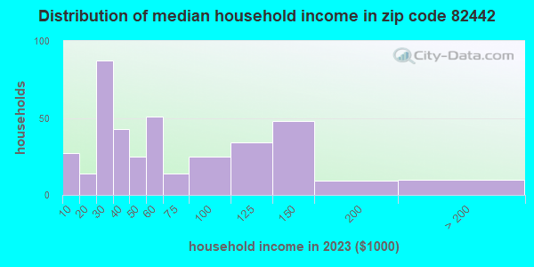 82442 Zip Code (Ten Sleep, Wyoming) Profile - homes, apartments, schools, population, income ...
