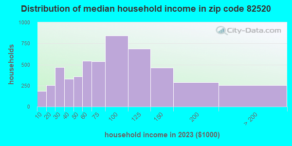 82520 Zip Code (Jeffrey City, Wyoming) Profile - homes, apartments, schools, population, income ...