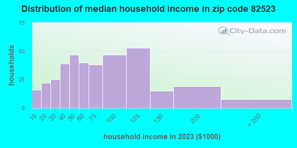 82523 Zip Code (Pavillion, Wyoming) Profile - homes, apartments ...