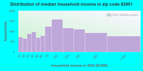 82901 Zip Code (Rock Springs, Wyoming) Profile - homes, apartments ...