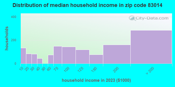 83014 Zip Code (Wilson, Wyoming) Profile - homes, apartments, schools ...