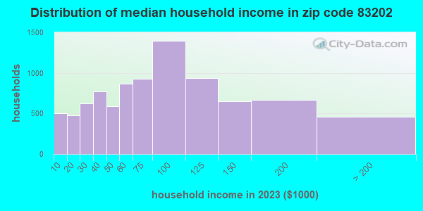 83202 Zip Code (Fort Hall, Idaho) Profile - homes, apartments, schools ...
