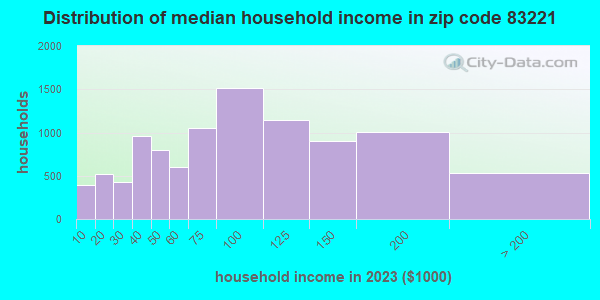 83221 Zip Code (Blackfoot, Idaho) Profile - homes, apartments, schools ...