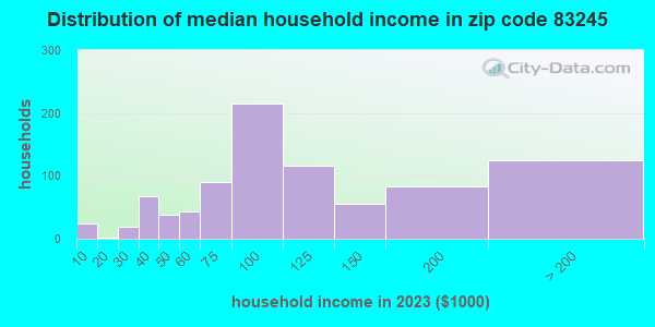 83245 Zip Code (Inkom, Idaho) Profile - homes, apartments, schools, population, income, averages ...