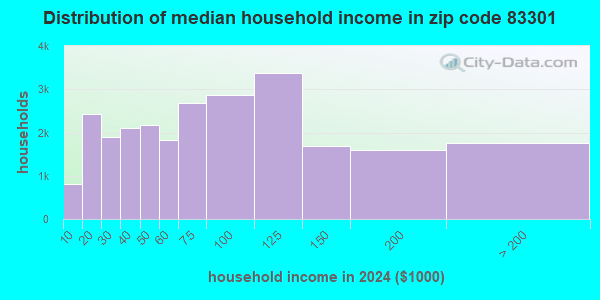 83301 Zip Code (Twin Falls, Idaho) Profile - homes, apartments, schools ...