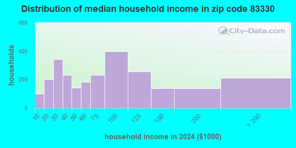 83330 Zip Code (Gooding, Idaho) Profile - homes, apartments, schools ...