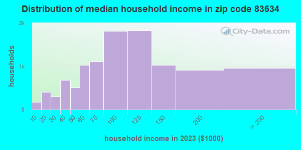 83634 Zip Code (Kuna, Idaho) Profile - homes, apartments, schools ...