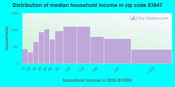 83647 Zip Code (Mountain Home, Idaho) Profile - homes, apartments ...