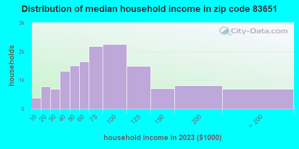 83651 Zip Code (Nampa, Idaho) Profile - homes, apartments, schools ...